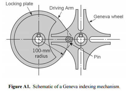 Contact loading in a Geneva Drive Mechanism. | Chegg.com