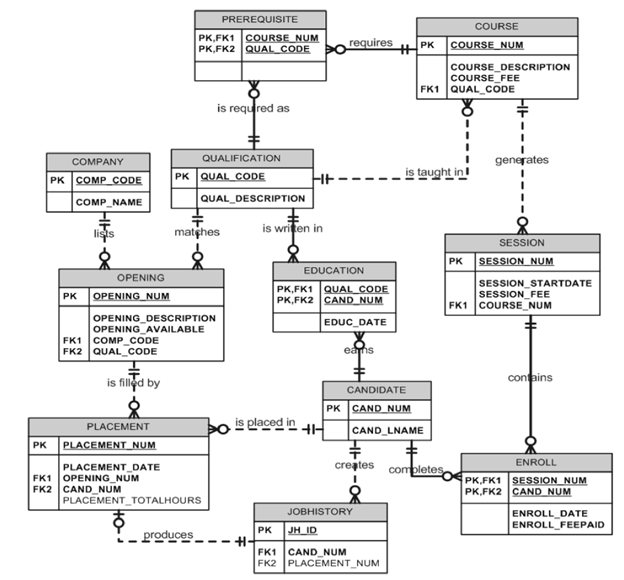 Solved IS222 Assignment 2 Semester 1, 2017 Designing a | Chegg.com