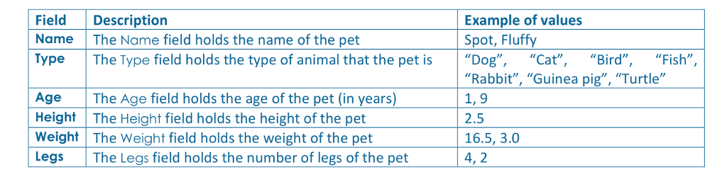 Solved USING NETBEANS Design a class called Pet (the class | Chegg.com