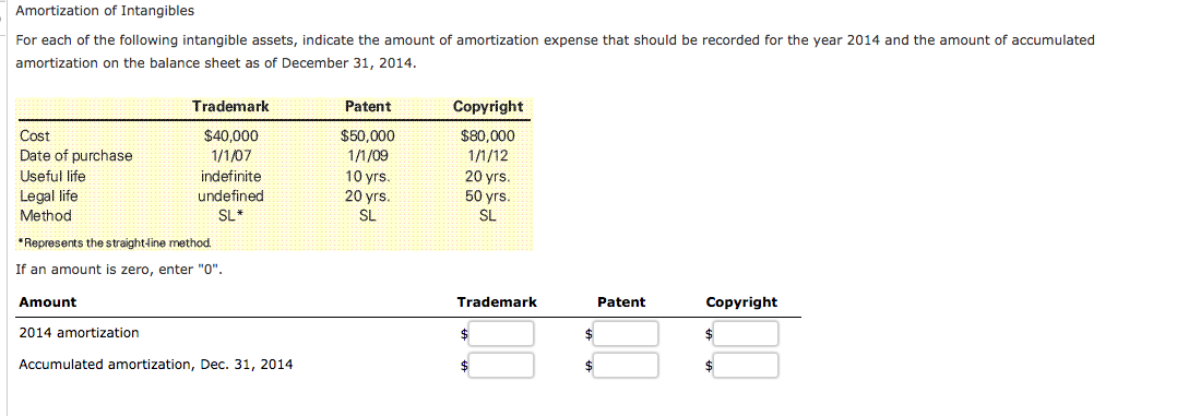 Solved For each of the following intangible assets, indicate | Chegg.com