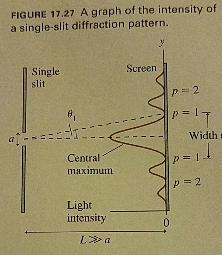 Solved FIGURE 17.27 A graph of the intensity of a | Chegg.com