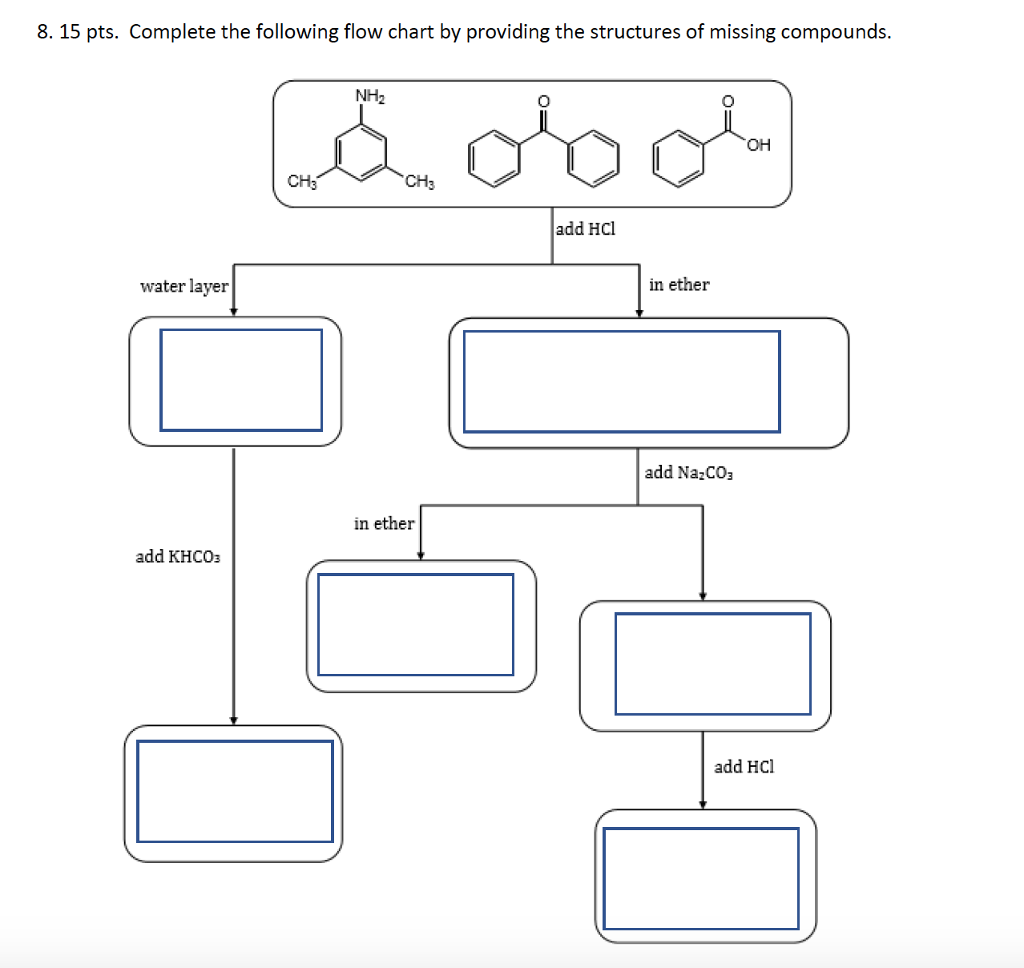 Solved Complete the following flow chart by providing the | Chegg.com