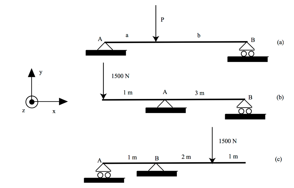 Solved Three simply supported beams are shown below: a .- | Chegg.com