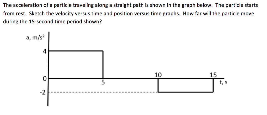 Solved The acceleration of a particle traveling along a | Chegg.com