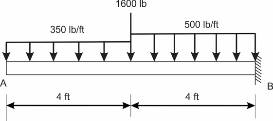 Solved A cantilever beam supports uniform distributed loads | Chegg.com