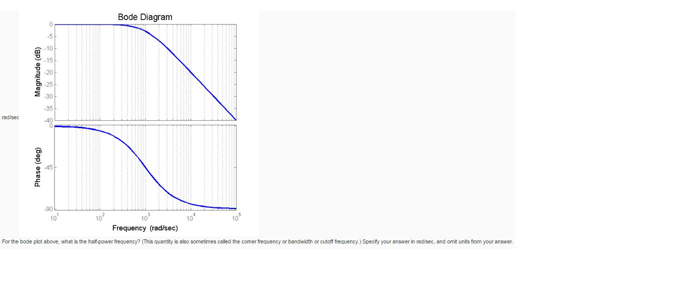 Solved For the bode plot above, what is the half-power | Chegg.com
