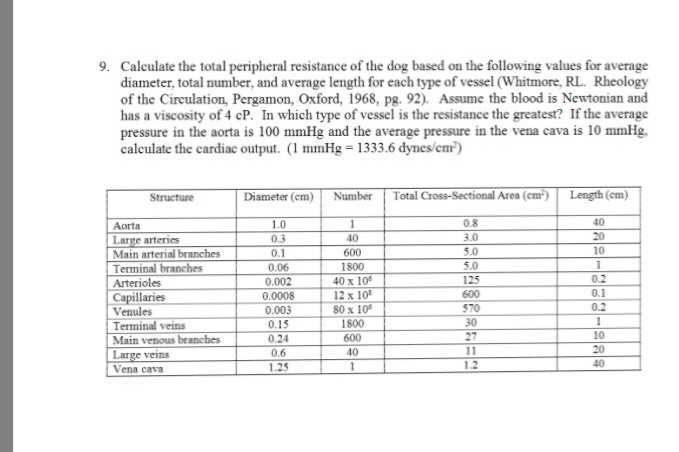 Solved Calculate the total peripheral resistance of the dog | Chegg.com