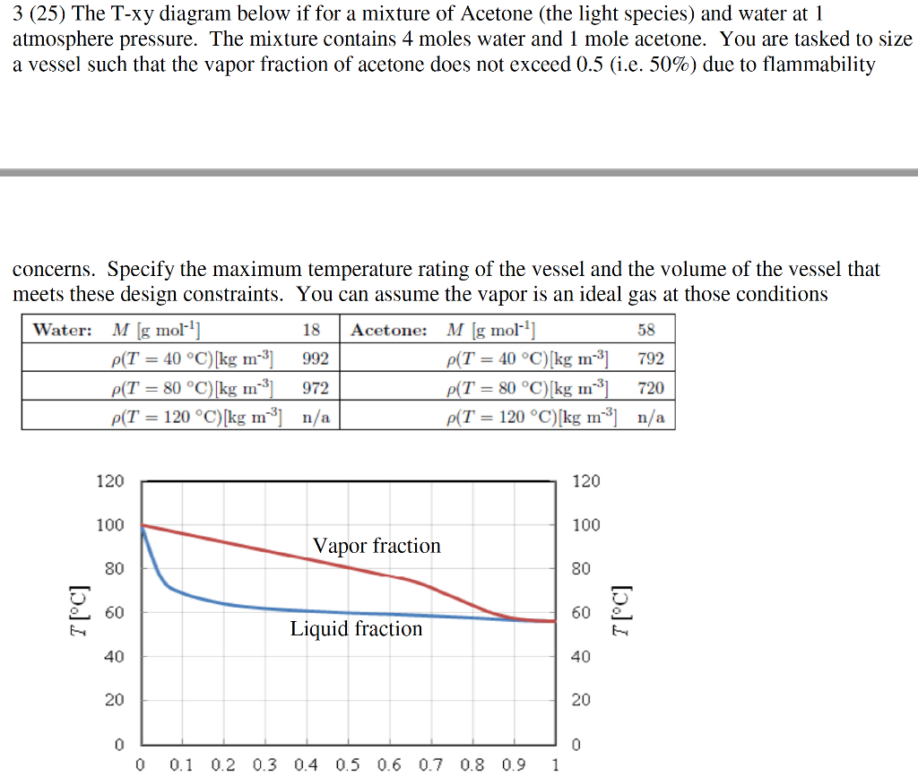 Solved 3 (25) The T-xy diagram below if for a mixture of | Chegg.com