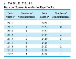 Solved 7.52. The number of nonconformities found on final | Chegg.com