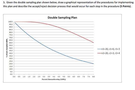 Solved Given the double sampling plan shown below, draw a | Chegg.com