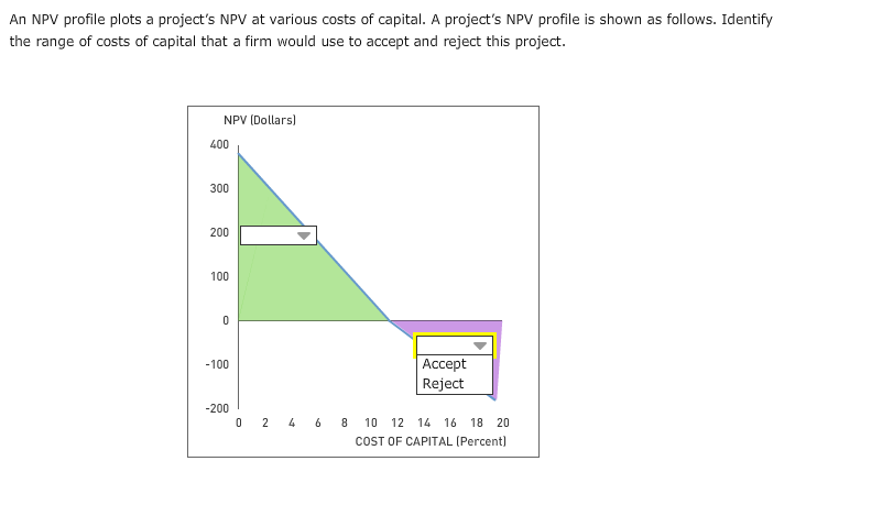 Solved An NPV profile plots a project's NPV at various costs | Chegg.com
