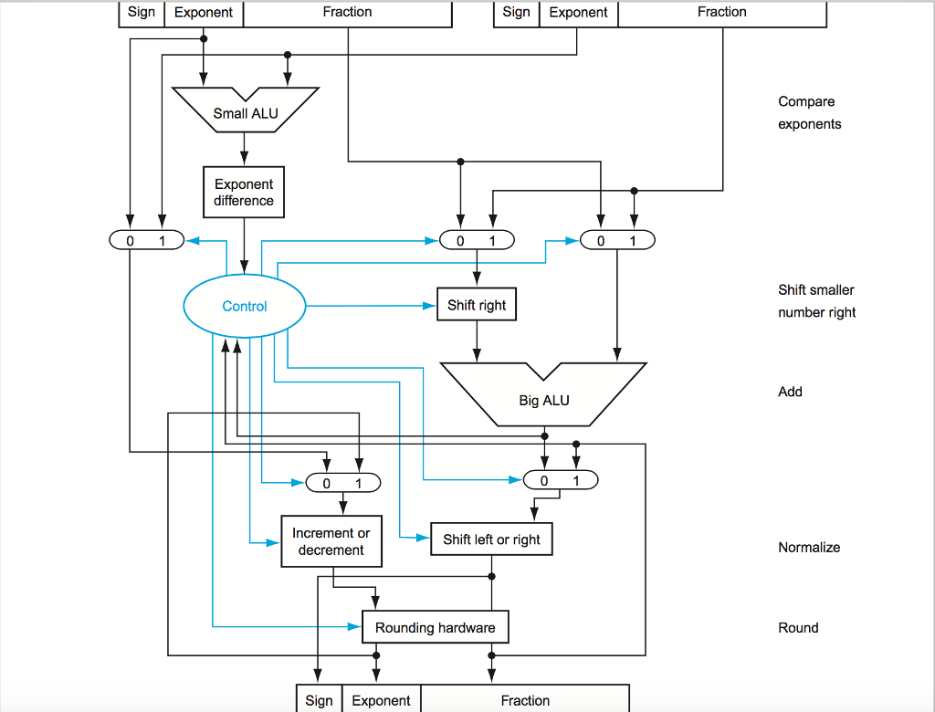 Solved Design A Floating Point Multiplication Unit With 4864