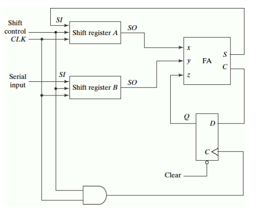 Solved a) Consider the following serial adder. Let registers | Chegg.com