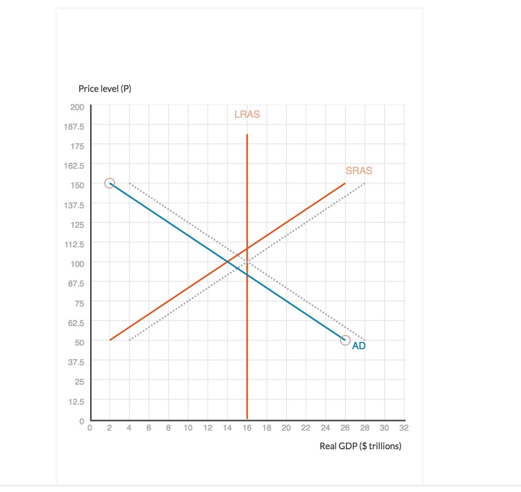 Solved The curves shown depict an economy with a real GDP of | Chegg.com
