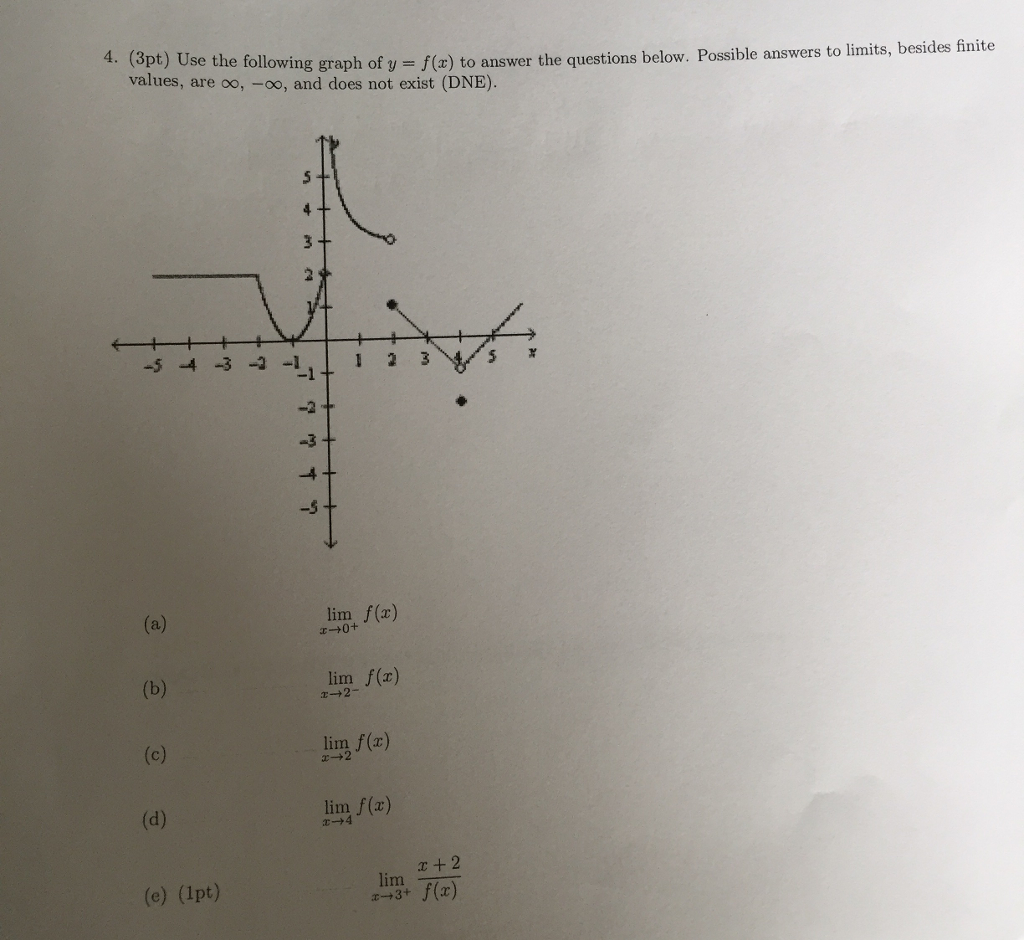 Solved Use the following graph of y = f(x) to answer the | Chegg.com
