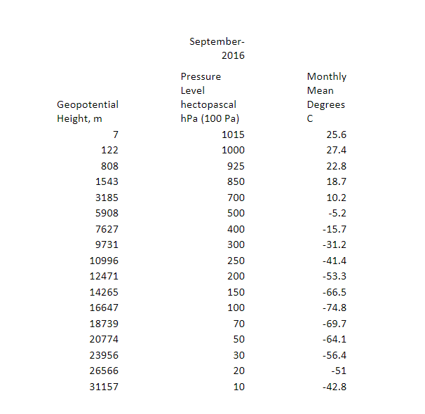 September 2016 Pressure Level hectopascal hPa (100 | Chegg.com