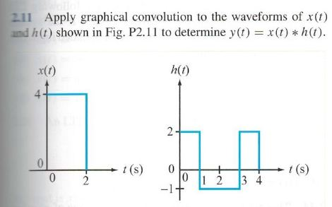 Solved Apply graphical convolution to the waveforms of | Chegg.com