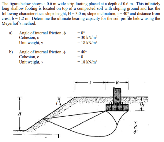 Solved The figure below shows a 0.6 m wide strip footing | Chegg.com