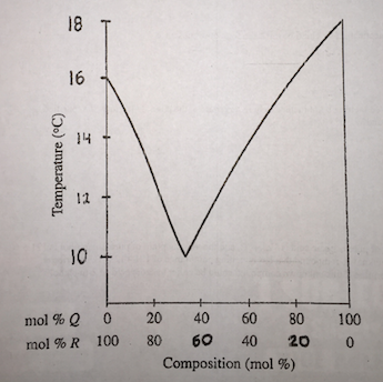 Solved Use the figure of the melting-point composition | Chegg.com