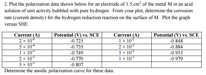 Plot the polarization data shown below for an | Chegg.com