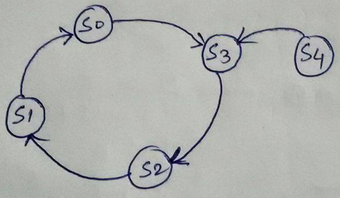Solved For the following state table in Mealy machine: | Chegg.com