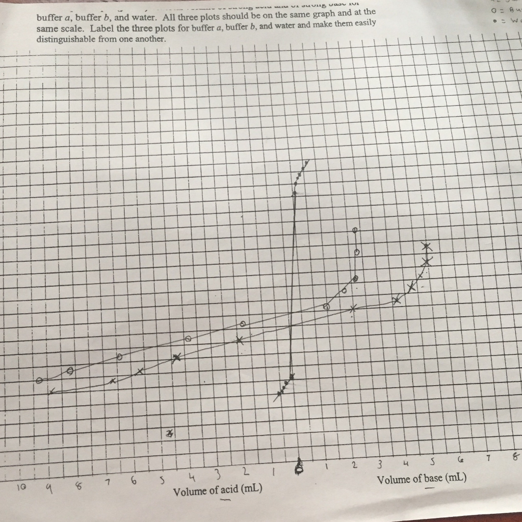 Solved buffer a, buffer b, and water. All three plots should | Chegg.com