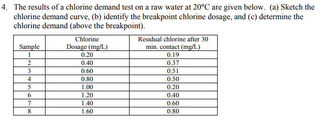 Solved 4. The results of a chlorine demand test on a raw | Chegg.com