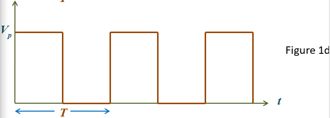 Solved Assume that the input signal (Vs) is a square-wave, | Chegg.com