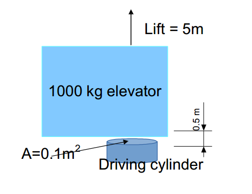 Solved You are building a steam-powered elevator. Steam will | Chegg.com