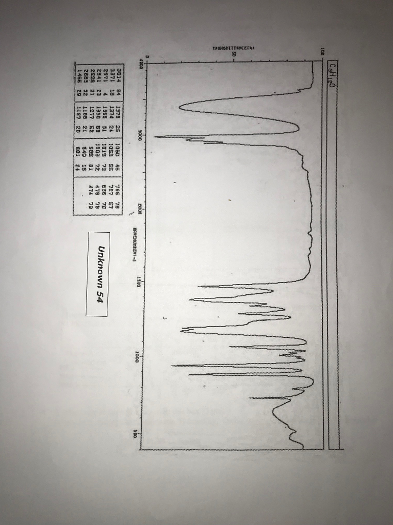 Solved Determine the structure of C5H12O based of1H NMR ans | Chegg.com