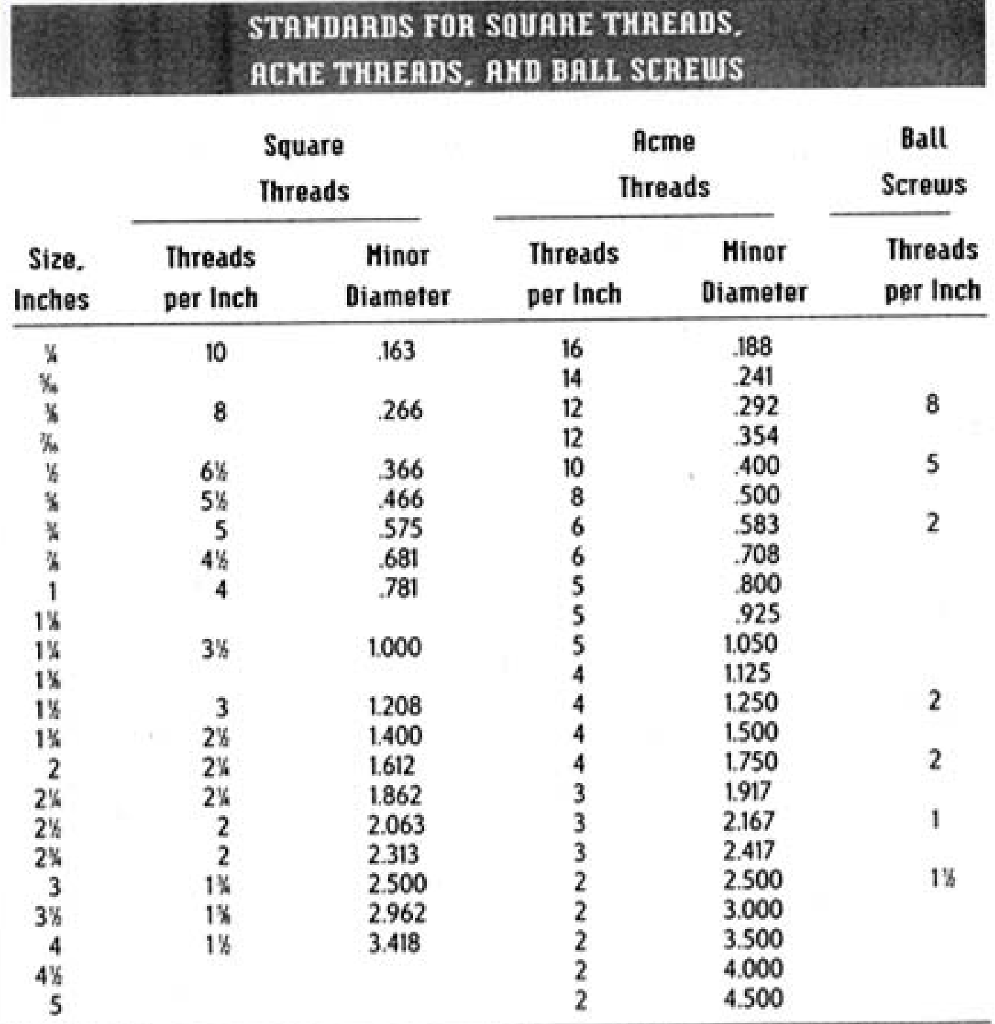 Solved 6. A jack with a 2-inch square-thread screw is | Chegg.com
