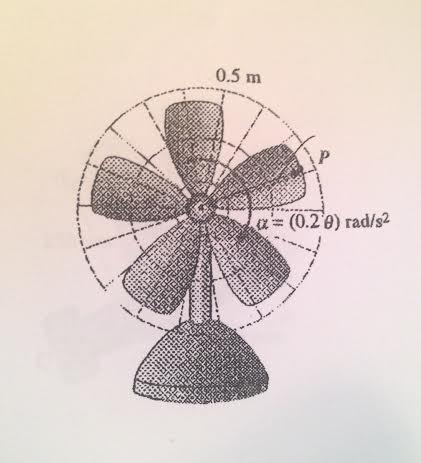 Solved The blades of a fan are given an angular acceleration | Chegg.com