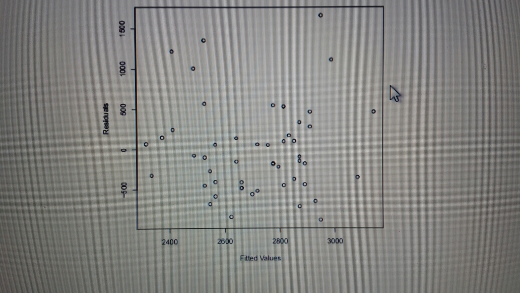 Solved The following scatterplot shows the relationship | Chegg.com