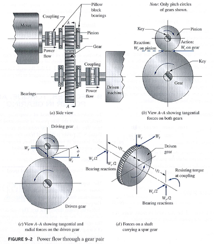 Solved Single Reduction Spur Gearset Design to be Used for | Chegg.com