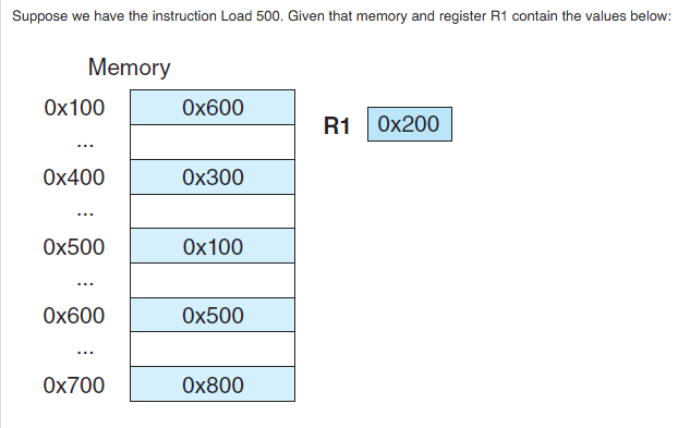 Solved Suppose we have the instruction Load 500. Given that | Chegg.com
