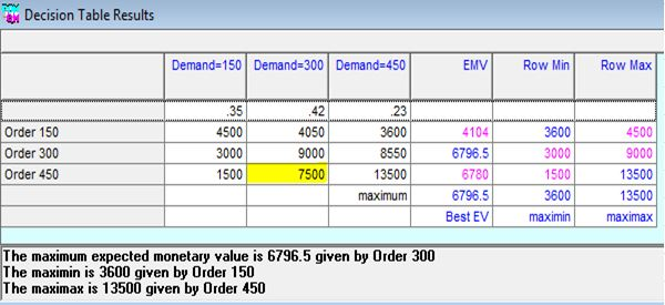 7. The following output was generated using POM-QM | Chegg.com