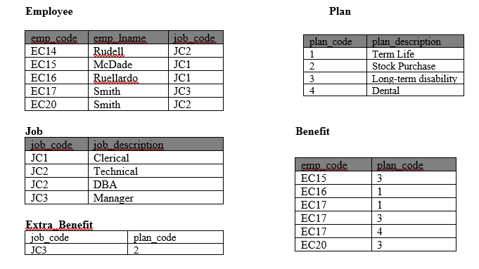 Solved Assume that the following attributes are the primary | Chegg.com