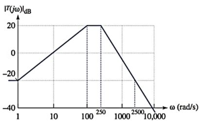 Solved Consider the gain plot in the figure below: (a) Find | Chegg.com