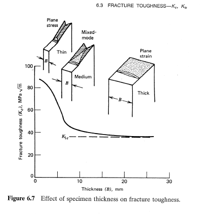 Solved Assume the fracture toughness data of Fig. 6.7 and | Chegg.com