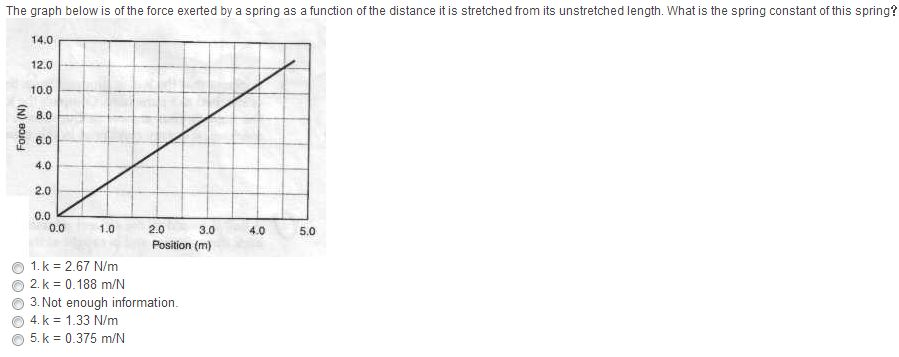 Solved The graph of of the force exerted by a spring as a | Chegg.com