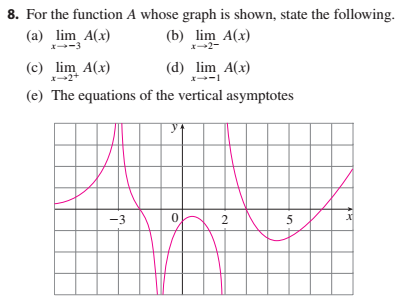 Solved For the function A whose graph is shown, state the | Chegg.com
