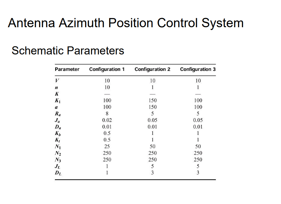 Consider the antenna azimuth position control system | Chegg.com
