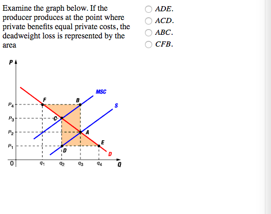 Solved Examine the graph below. If the producer produces at | Chegg.com