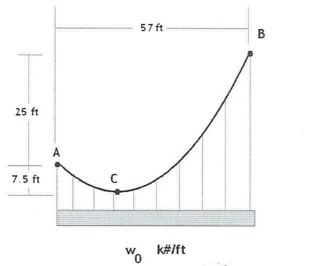 Solved The cable supports a uniform ( with respect to the | Chegg.com