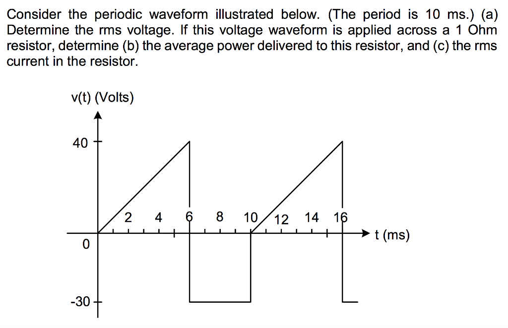 Solved Consider the periodic waveform illustrated below. | Chegg.com