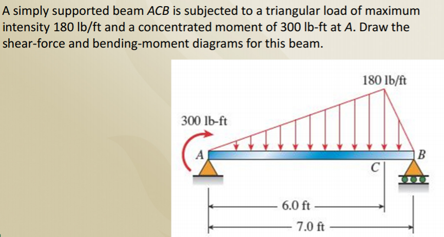 Solved A simply supported beam ACB is subjected to a | Chegg.com