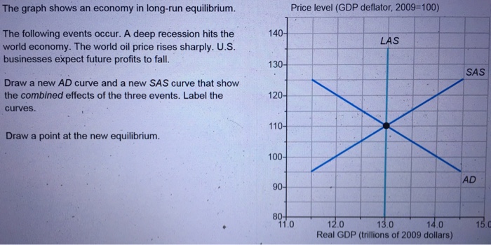 Solved The graph shows an economy in long-run equilibrium. | Chegg.com
