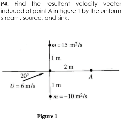 Solved Find the resultant velocity vector induced at point A | Chegg.com