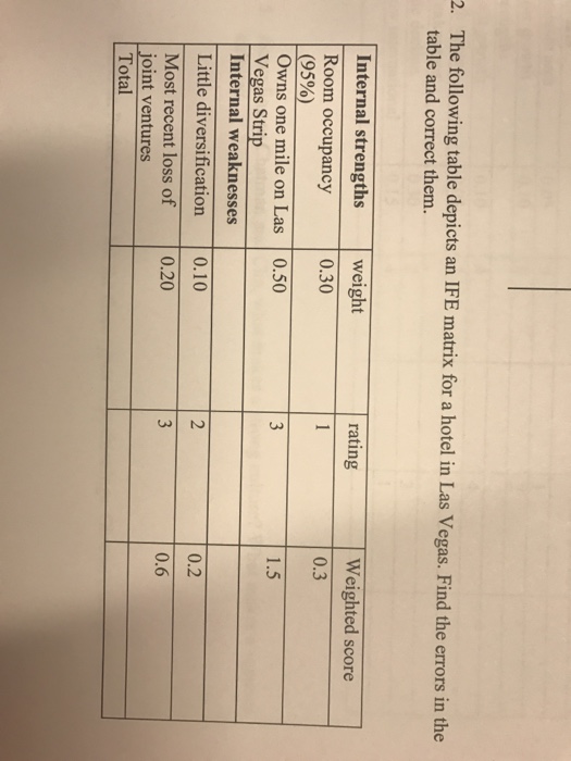 Solved The following table depicts an IFE matrix for a hotel | Chegg.com