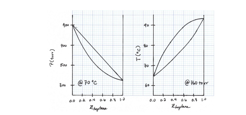 Hexane Heptane Phase Diagram Hexane Heptane Ethanol Physical